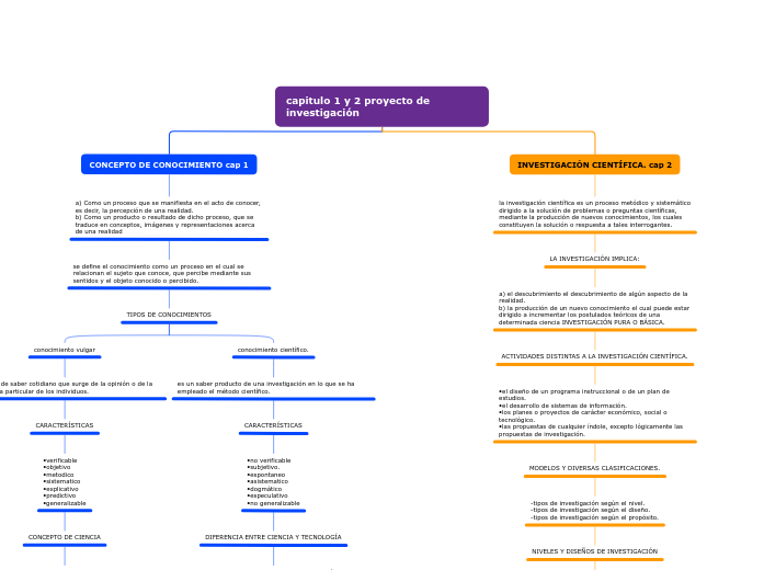 capitulo 1 y 2 proyecto de investigación - Mind Map
